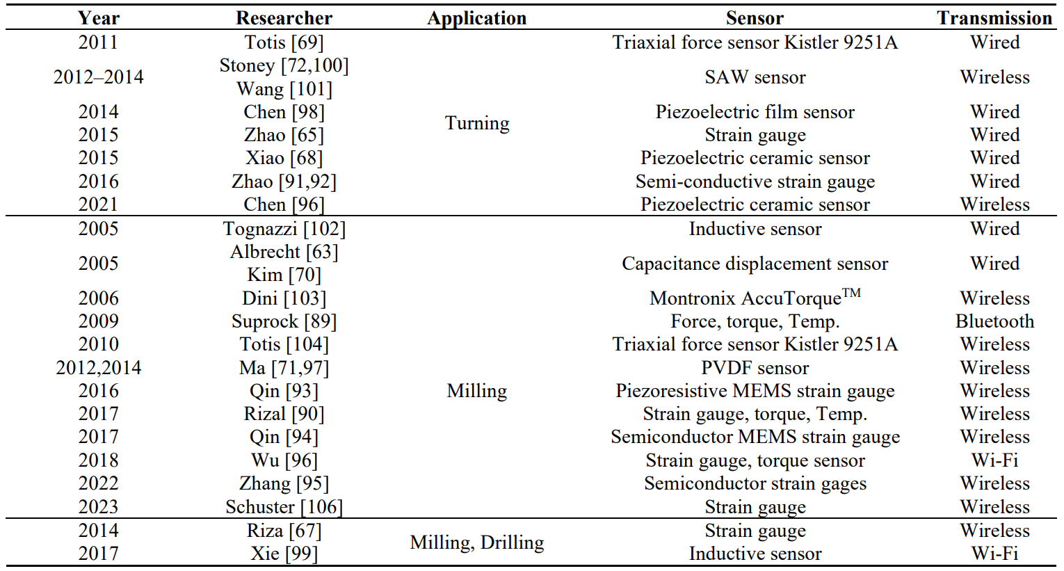 A State-of-the-art Review on the Intelligent Tool Holders in Machining ...